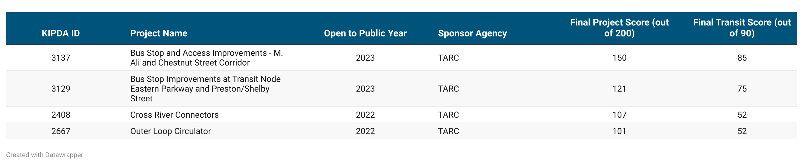 CK2050MTP & FY2023-2026 TIP Charts – KIPDA Transportation